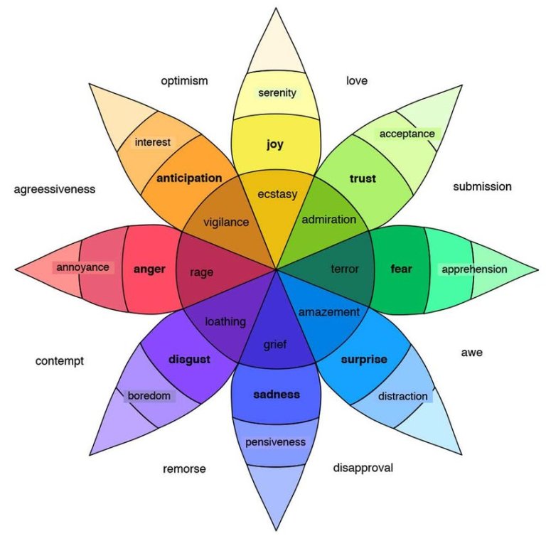 Find Yourself using Robert Plutchik’s Wheel of Emotions – Seeking My Utopia